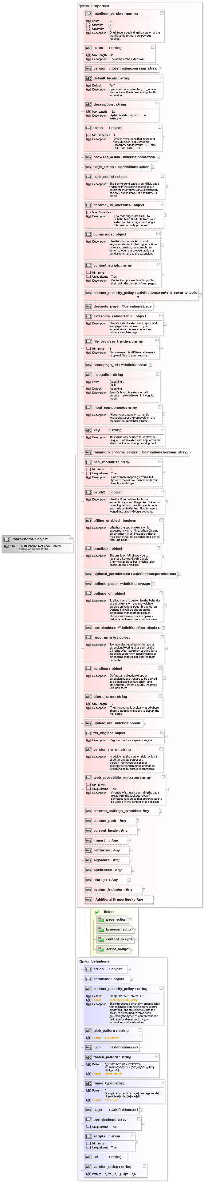 Documentation For Json Schema File In Chrome Manifest